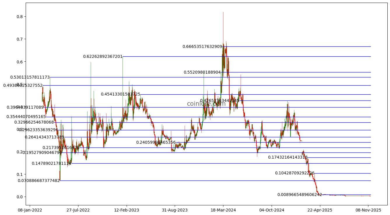 UniLend Finance Support and resistance levels