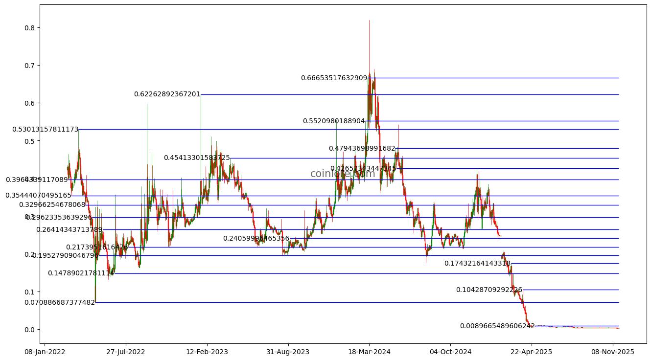 UniLend Finance Support and resistance levels
