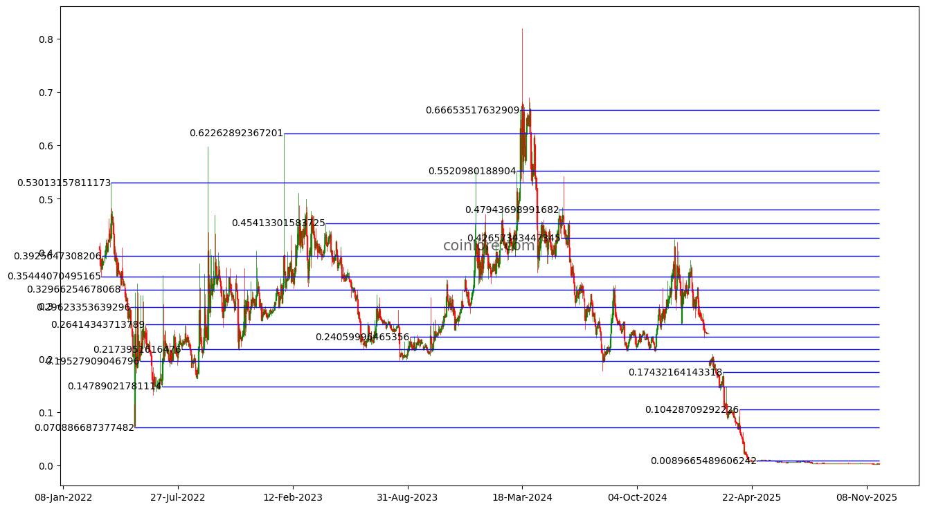 UniLend Finance Support and resistance levels