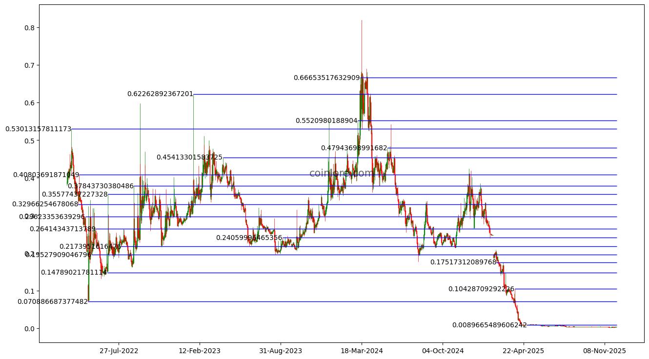 Niveles de soporte y de resistencia de UniLend Finance