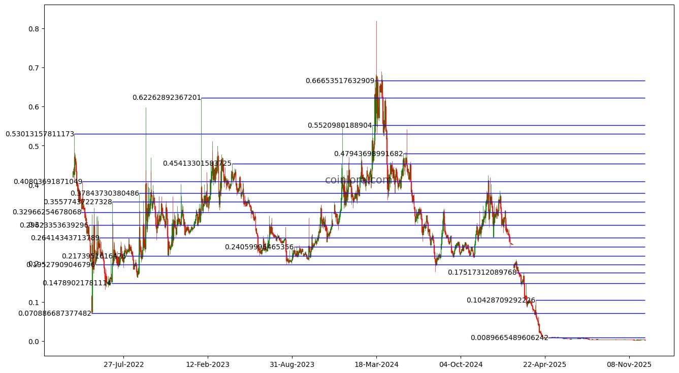 UniLend Finance уровни поддержки и сопротивления