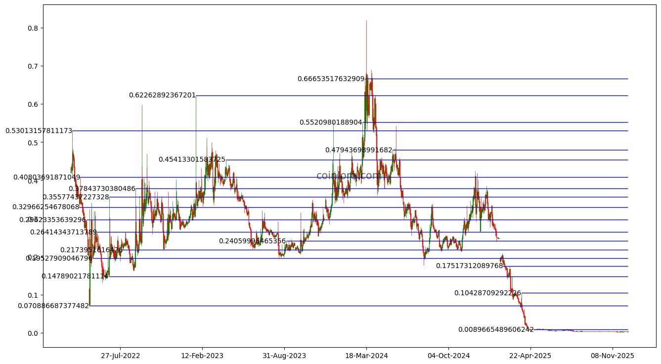 UniLend Finance Destek ve Direnç Seviyeleri