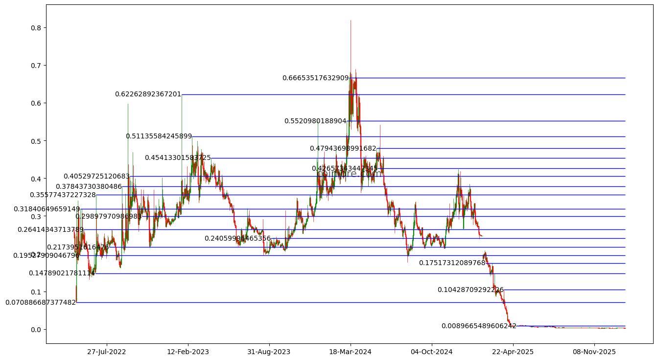 Niveles de soporte y de resistencia de UniLend Finance