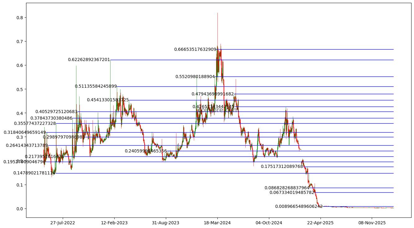 UniLend Finance уровни поддержки и сопротивления