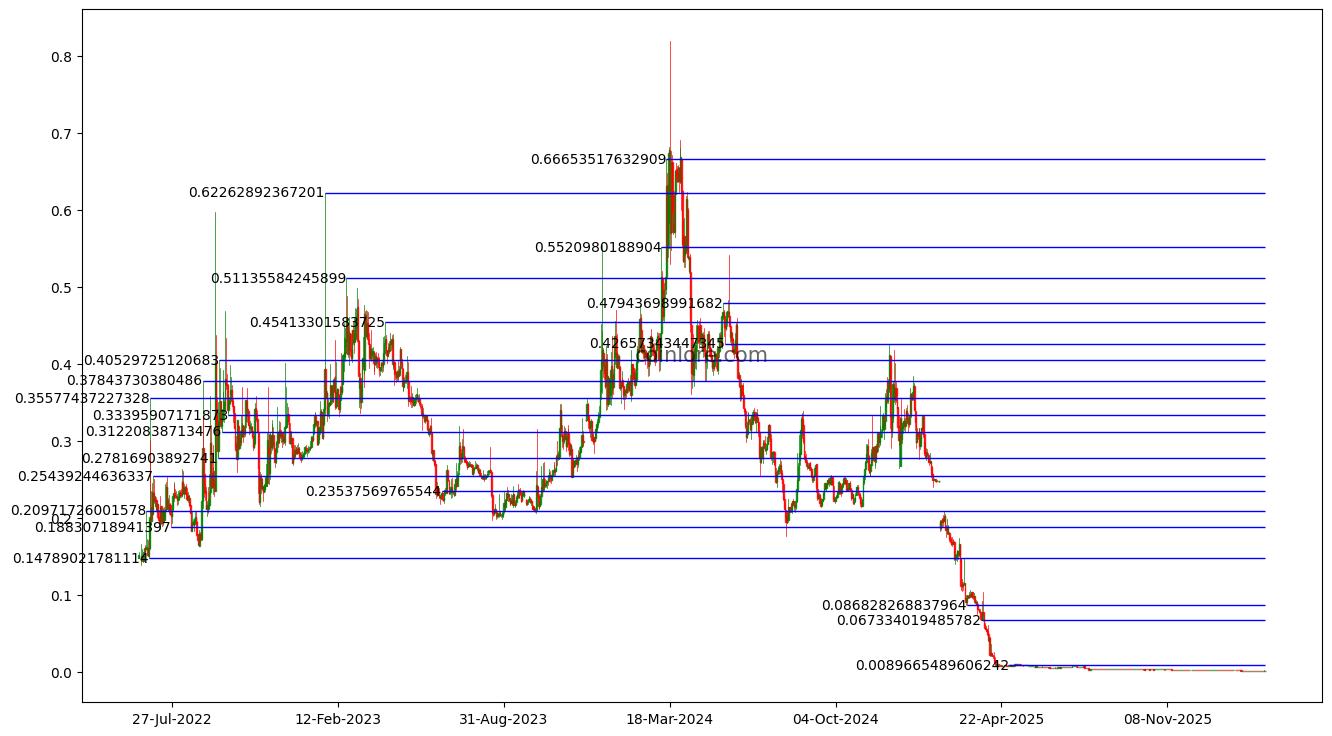 Niveles de soporte y de resistencia de UniLend Finance