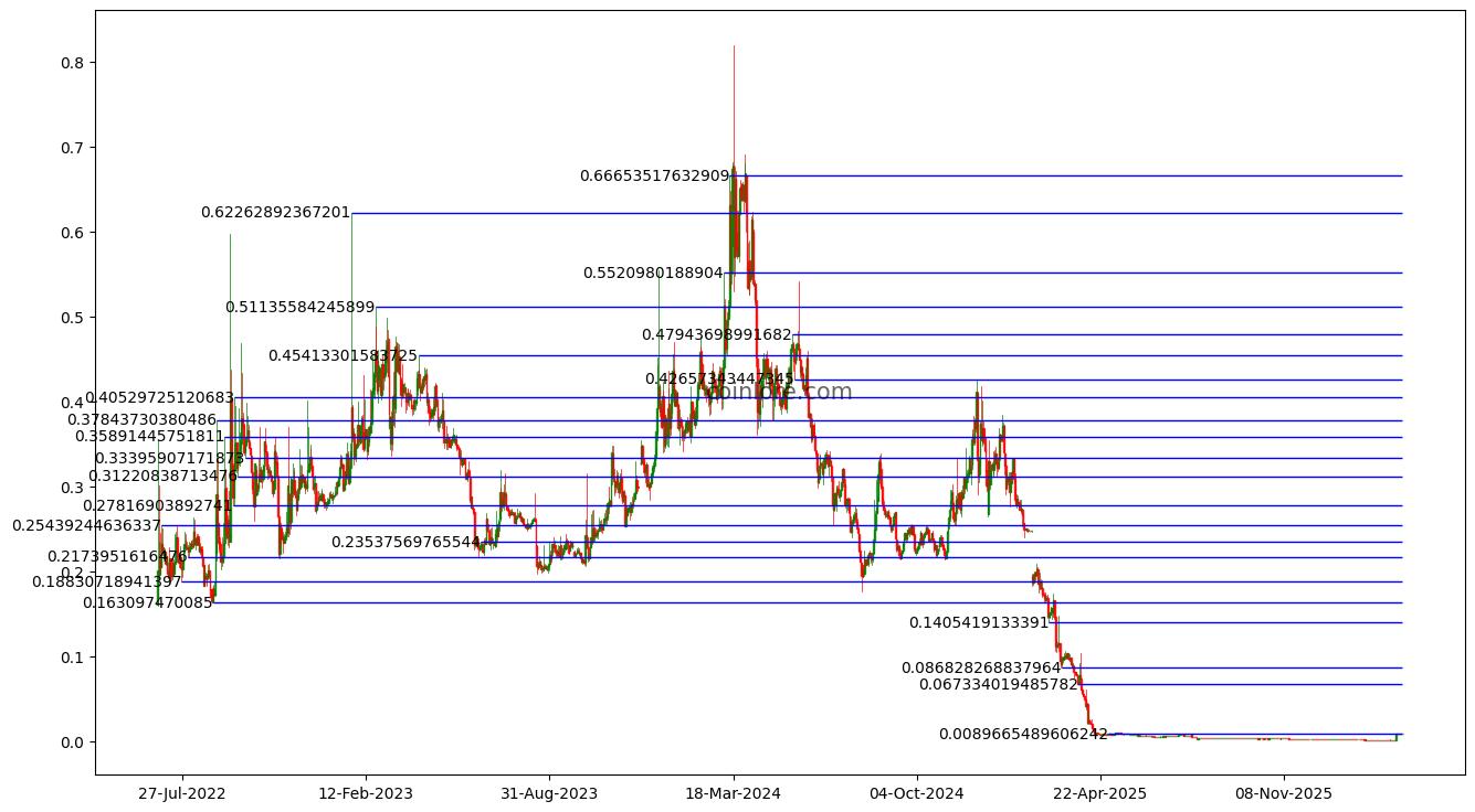 UniLend Finance уровни поддержки и сопротивления