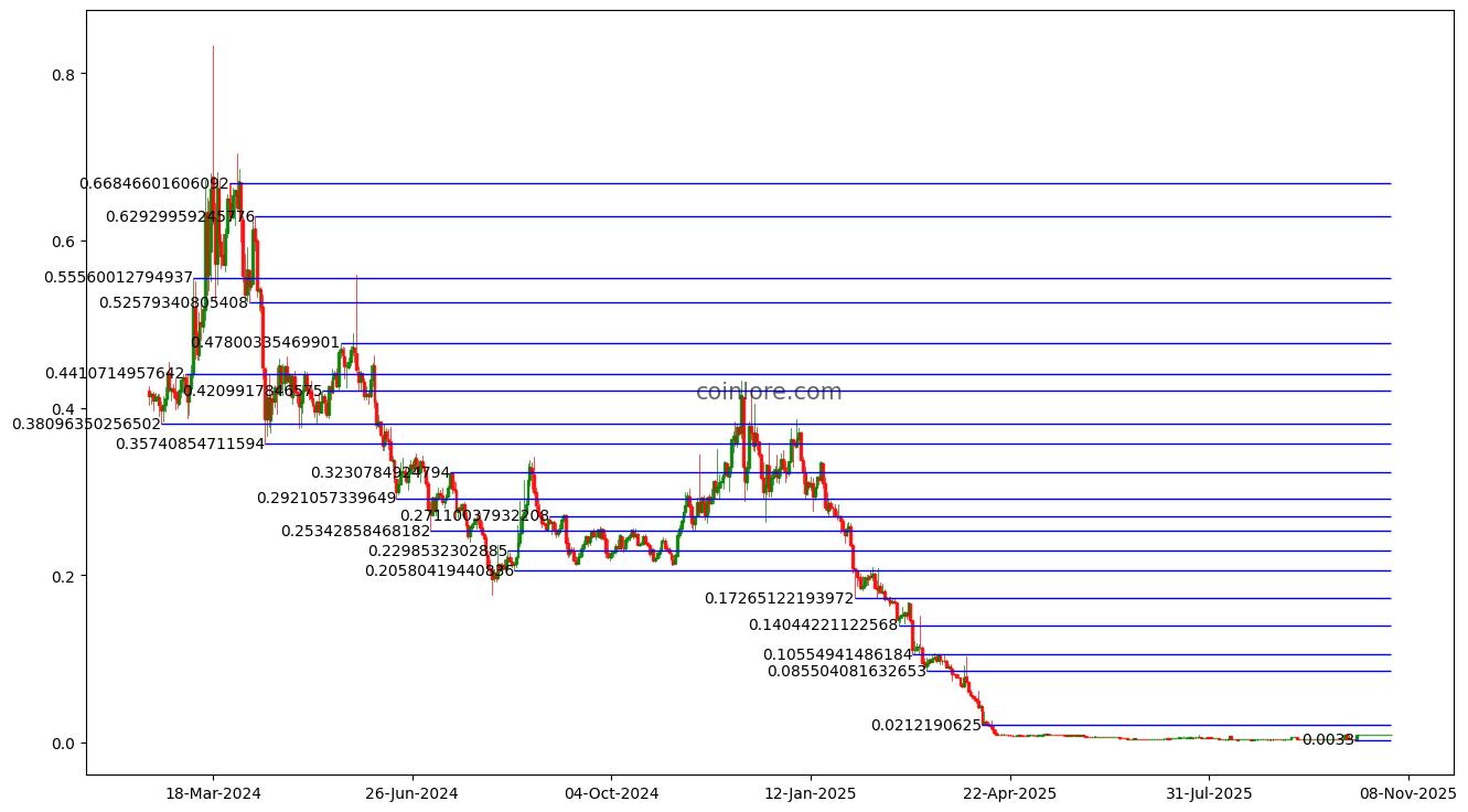 UniLend Support and resistance levels