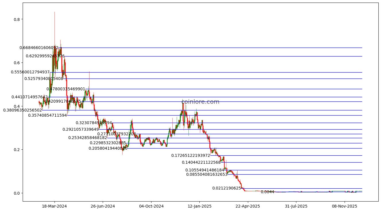 UniLend Support and resistance levels