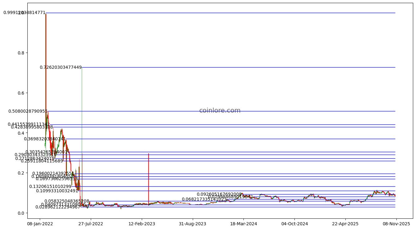 UniMex Network Support and resistance levels