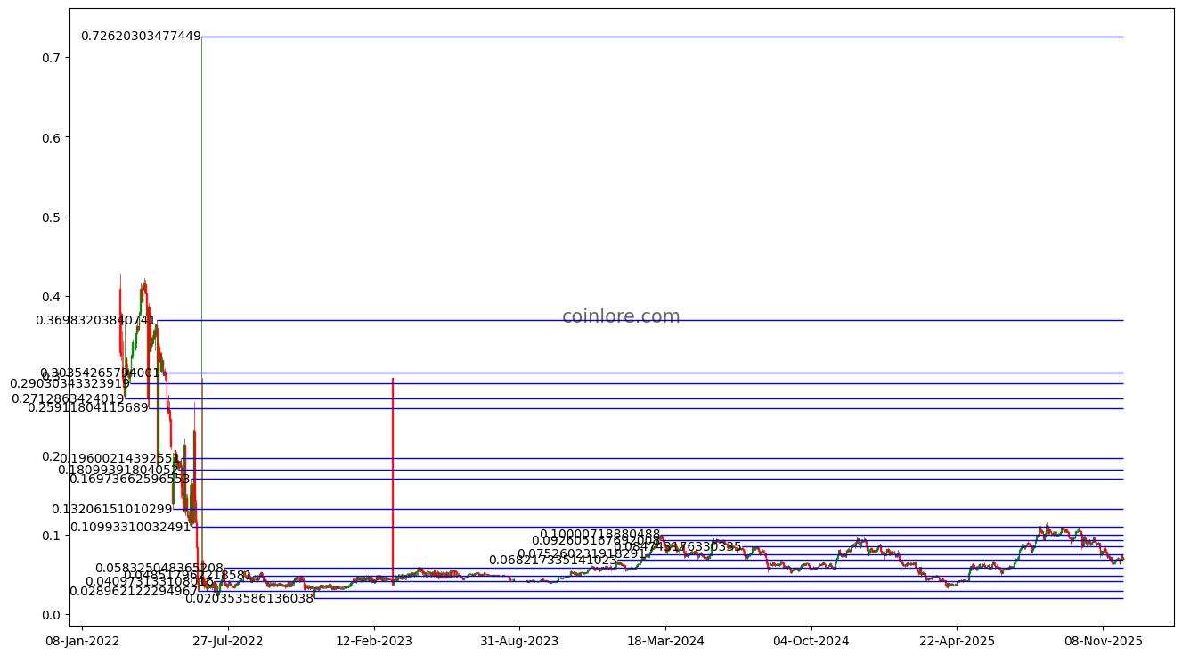 UniMex Network Support and resistance levels