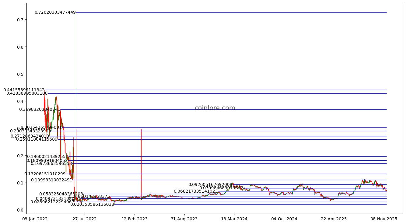UniMex Network Support and resistance levels