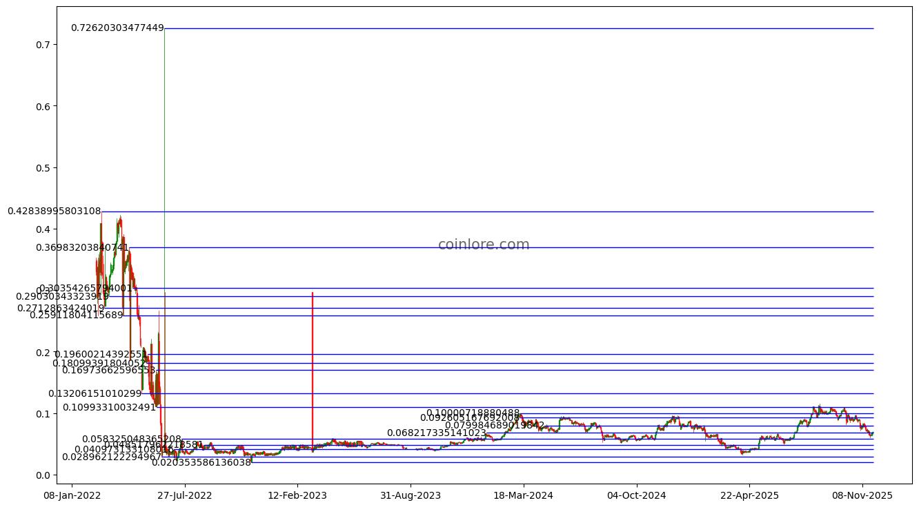 UniMex Network Support and resistance levels
