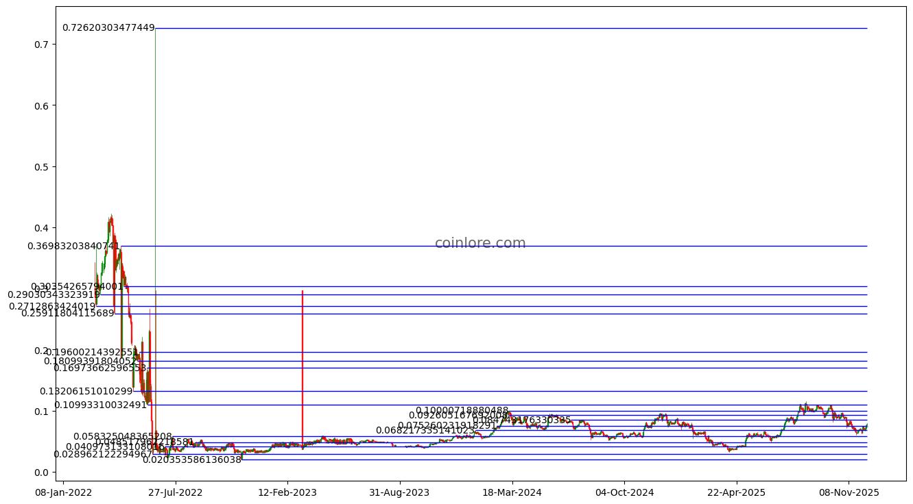 UniMex Network Support and resistance levels