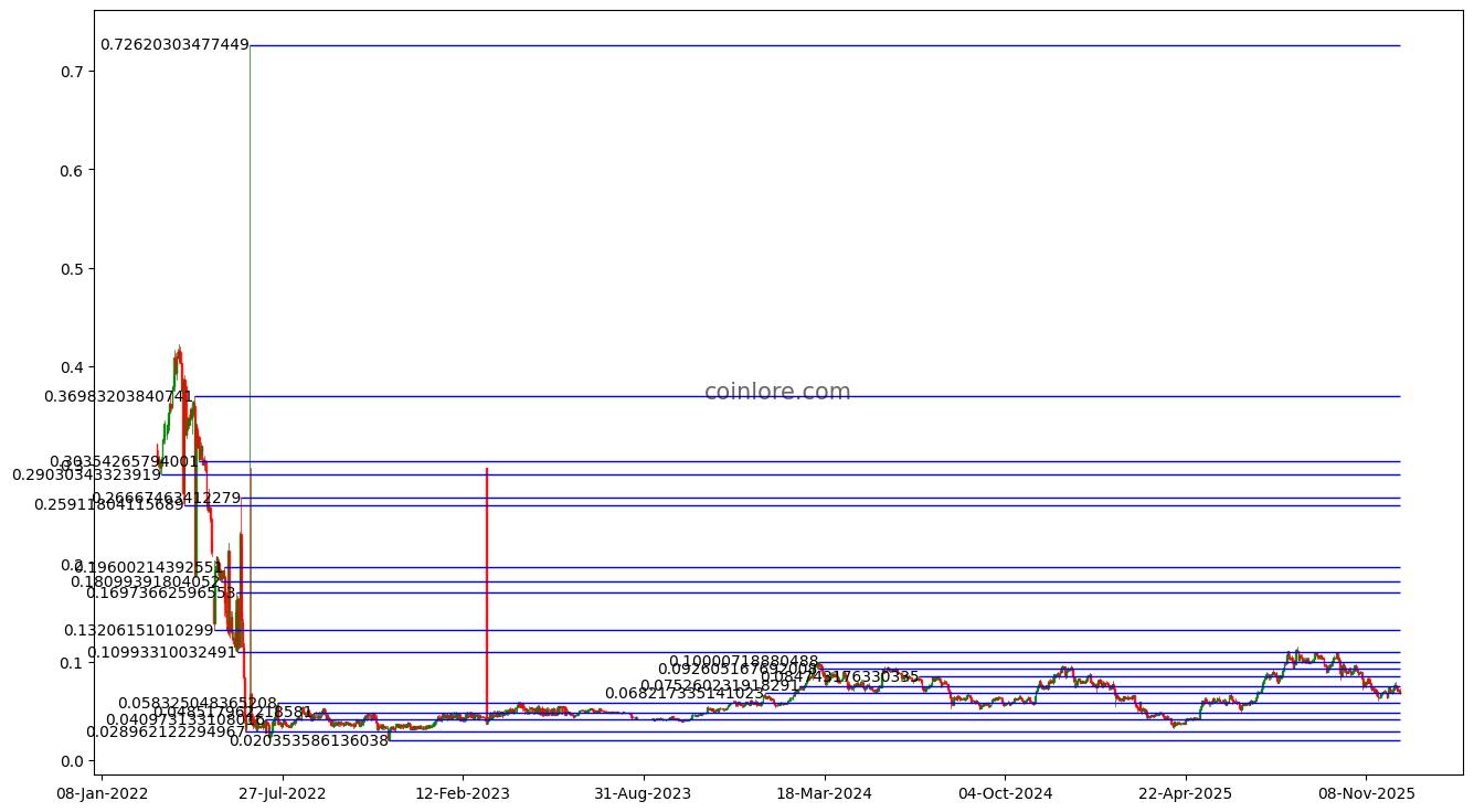 UniMex Network уровни поддержки и сопротивления
