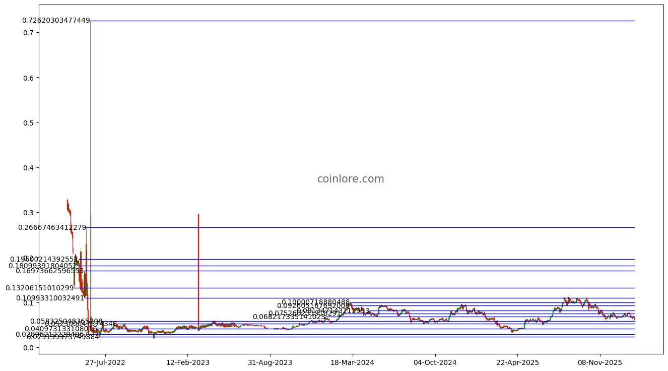 UniMex Network уровни поддержки и сопротивления