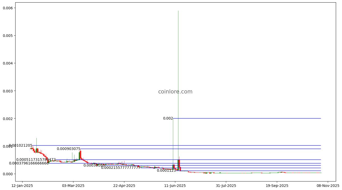 Unio Coin Support and resistance levels