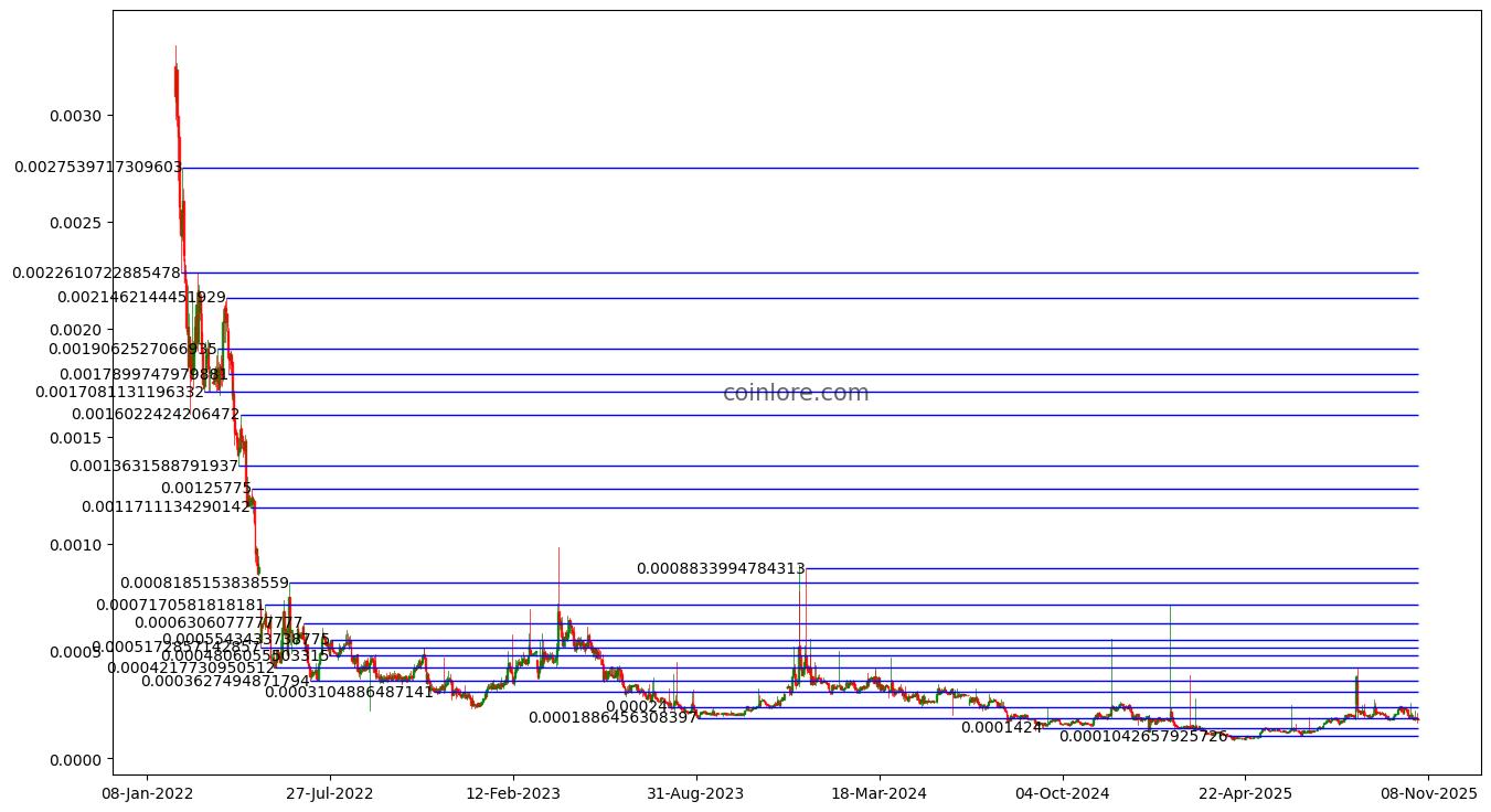 UNION Protocol Governance Token Support and resistance levels