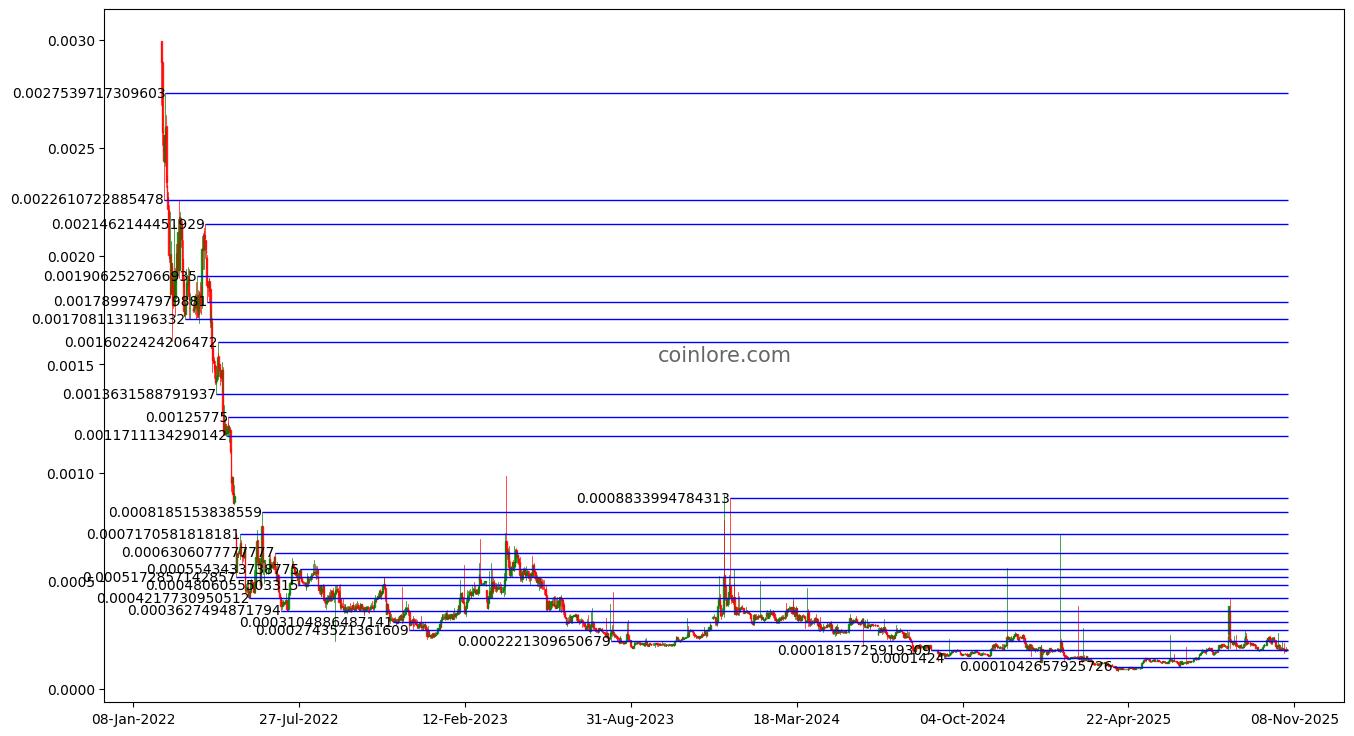 UNION Protocol Governance Token Support- und Widerstandsniveaus