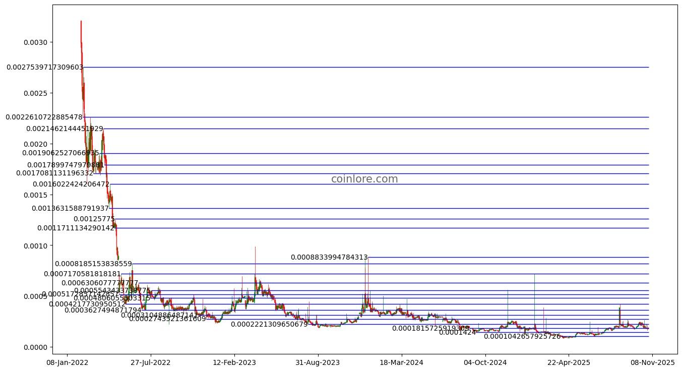 Niveles de soporte y de resistencia de UNION Protocol Governance Token