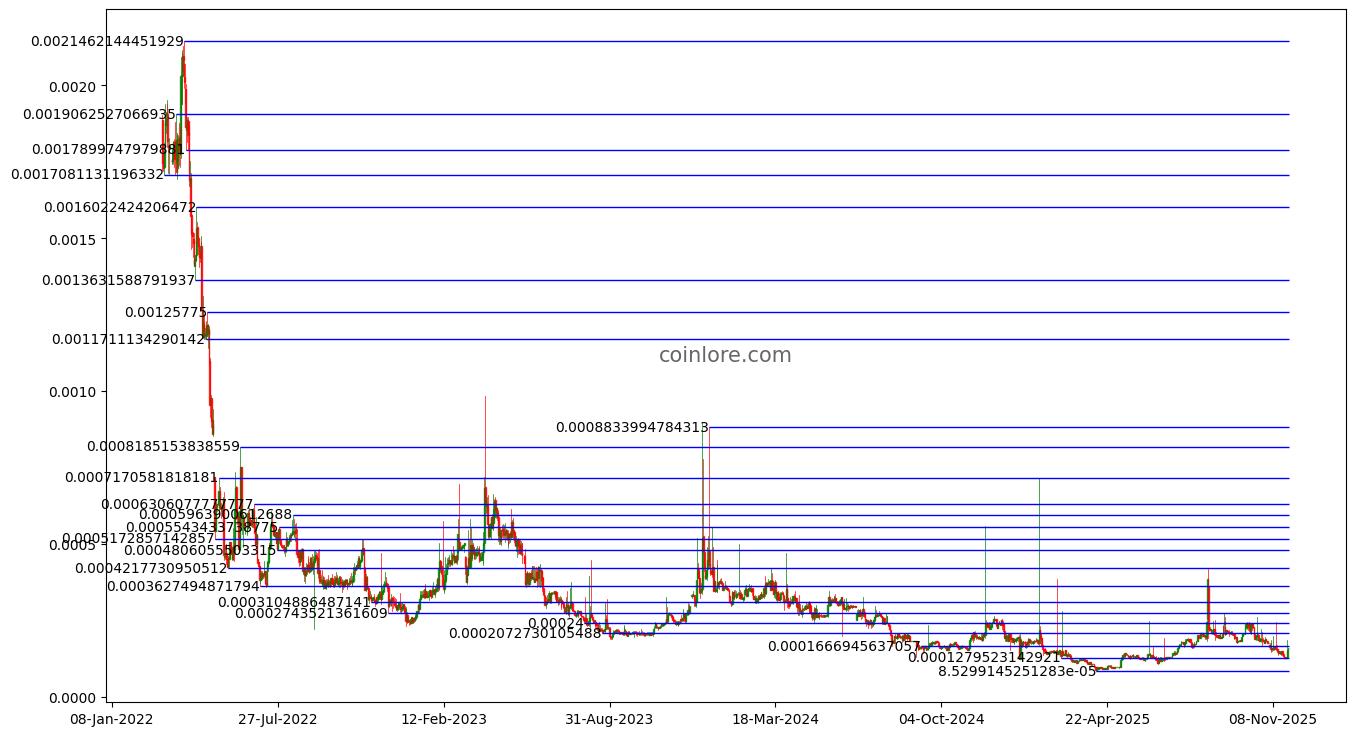 UNION Protocol Governance Token уровни поддержки и сопротивления