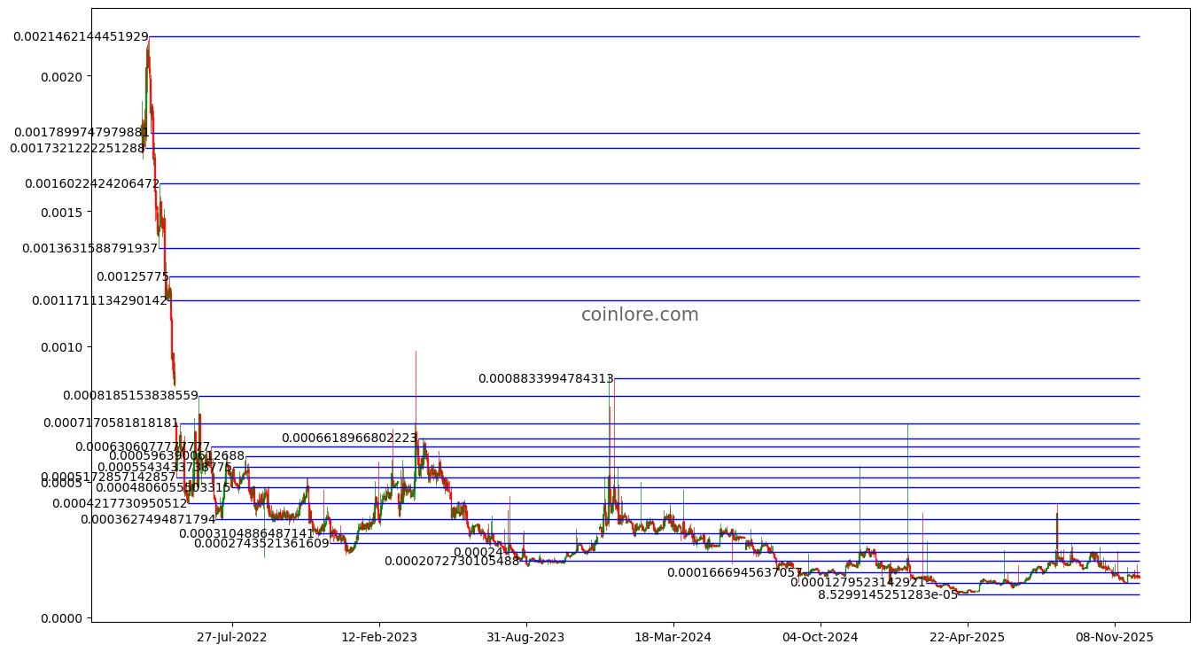 UNION Protocol Governance Token Support and resistance levels
