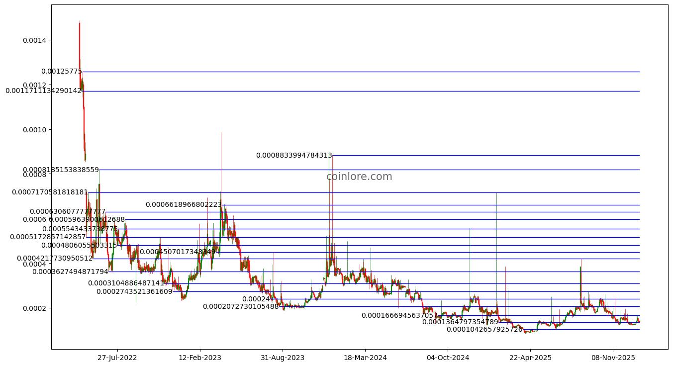 UNION Protocol Governance Token уровни поддержки и сопротивления