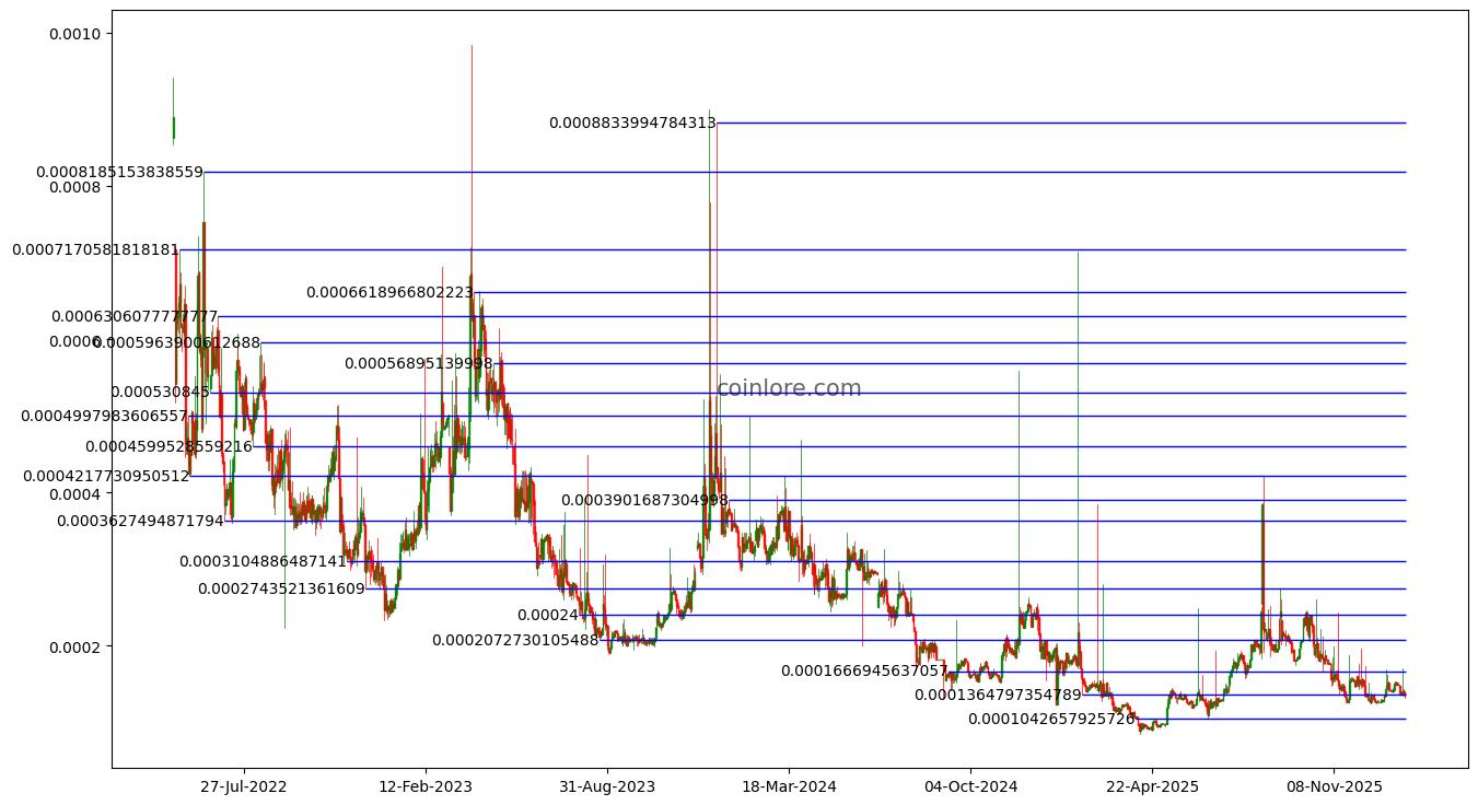 Niveles de soporte y de resistencia de UNION Protocol Governance Token