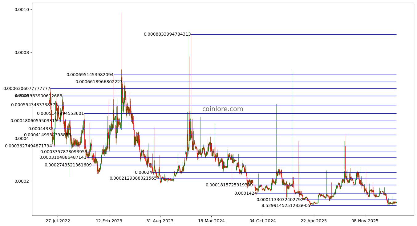Niveles de soporte y de resistencia de UNION Protocol Governance Token