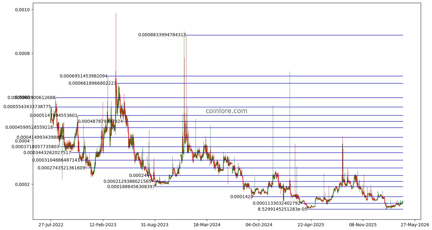 UNION Protocol Governance Token уровни поддержки и сопротивления
