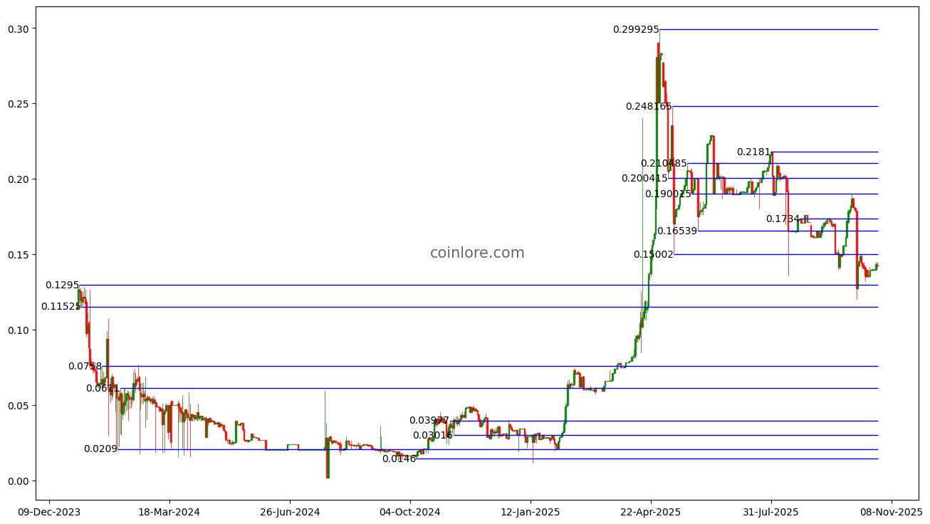 Unipoly Support and resistance levels