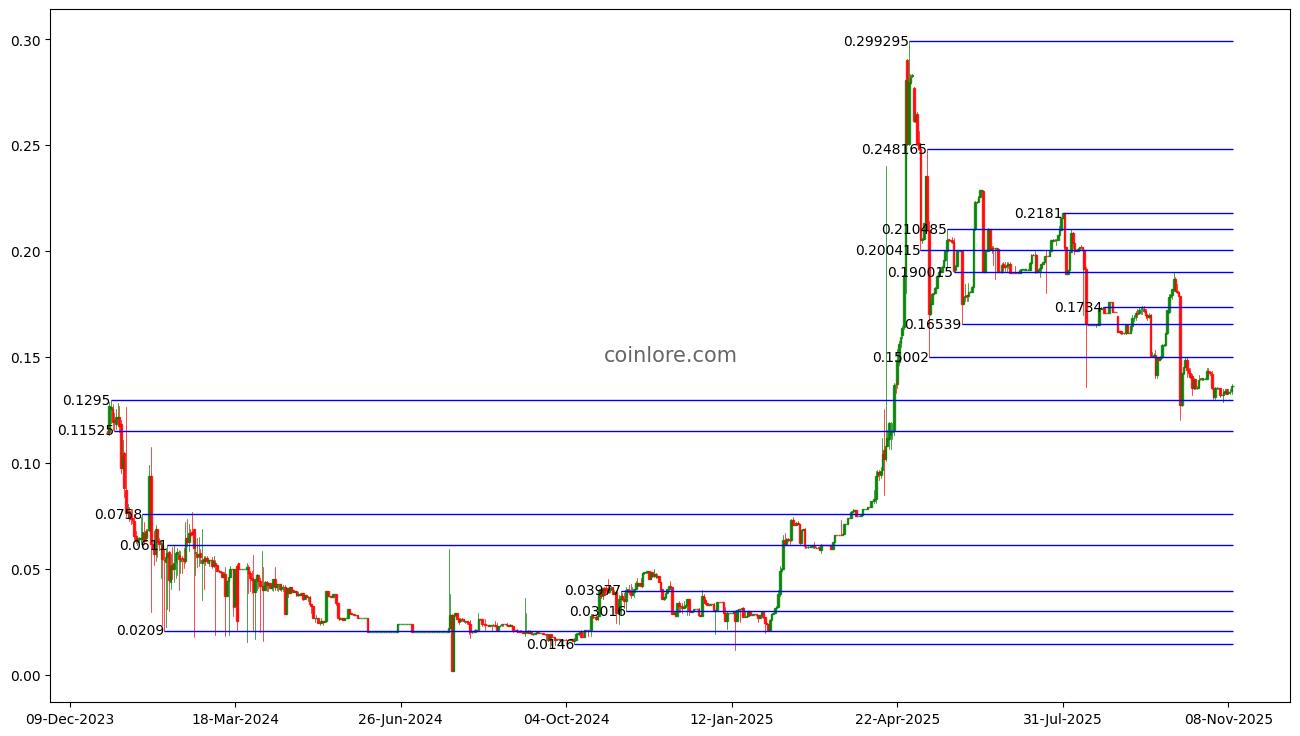 Unipoly Support and resistance levels