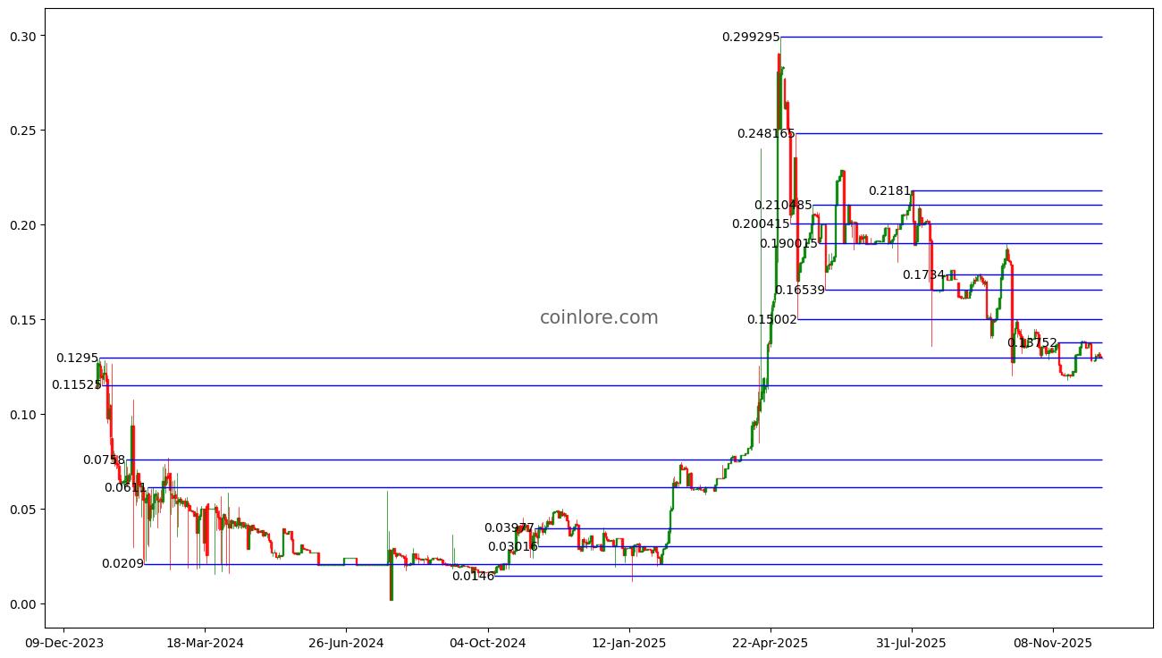Unipoly Support and resistance levels