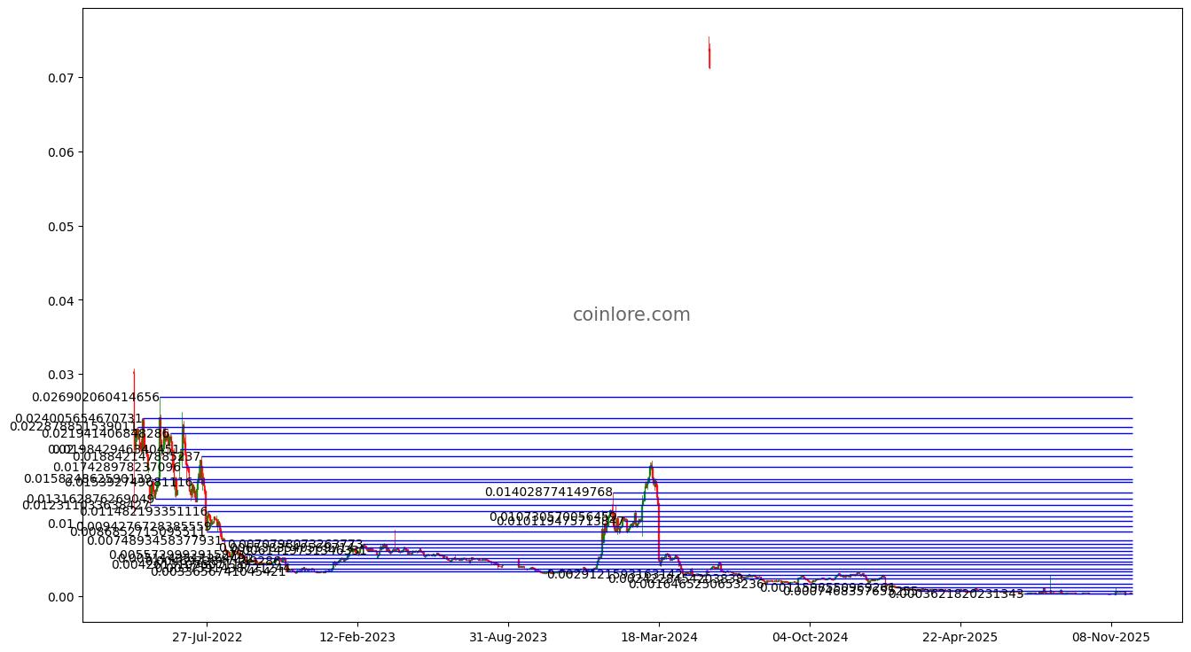 Unique Utility Token Support and resistance levels