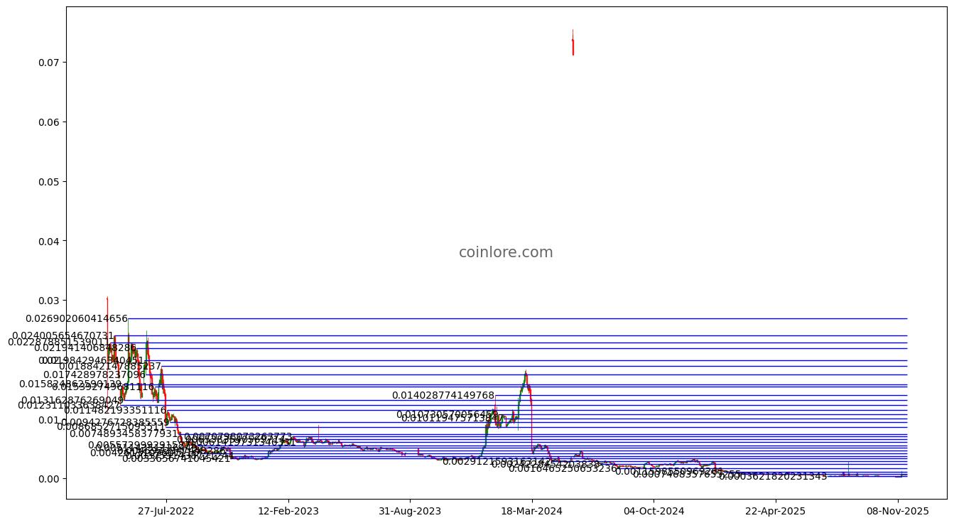 Unique Utility Token Support and resistance levels