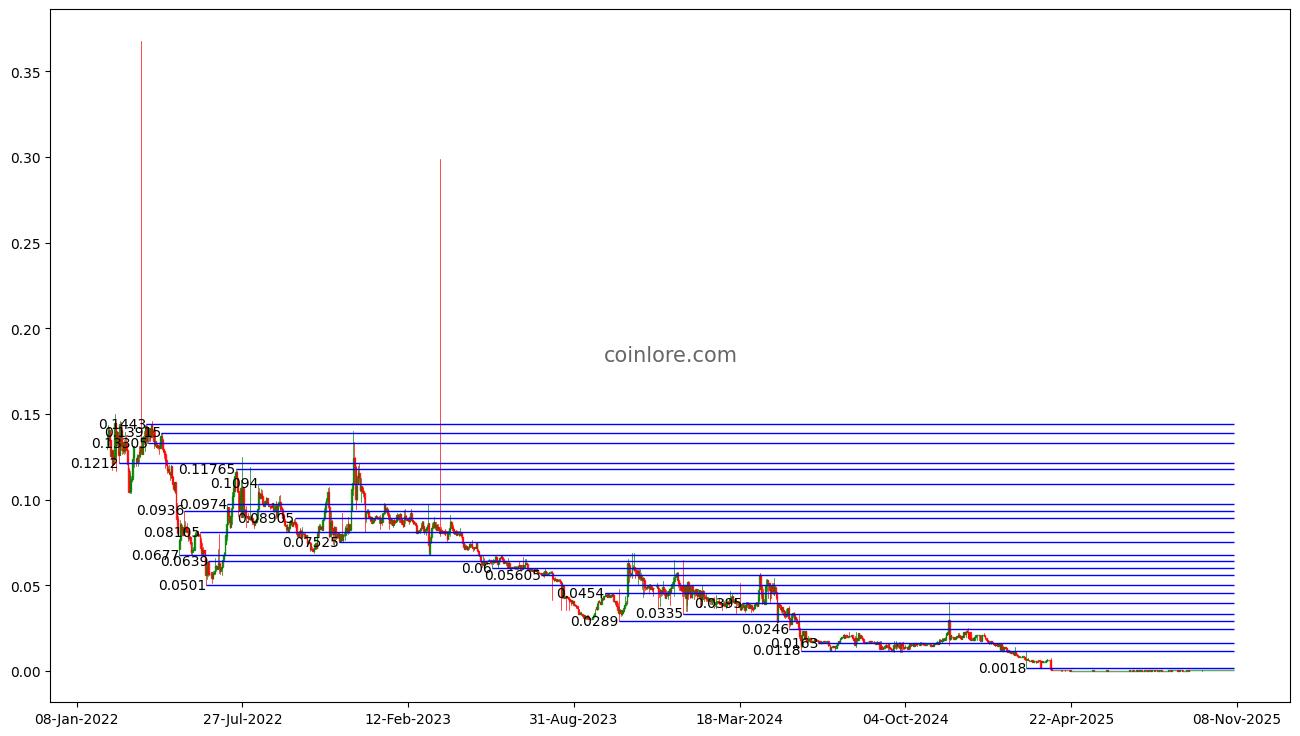Uniris Support and resistance levels