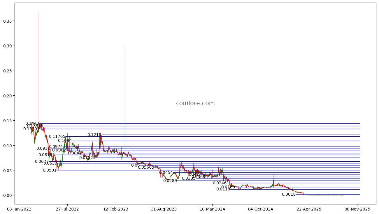 Uniris Support and resistance levels