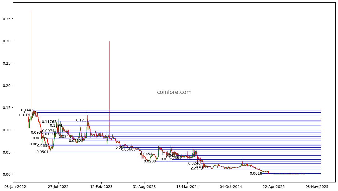 Uniris Support and resistance levels