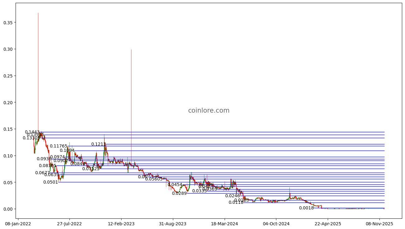 Uniris Support and resistance levels