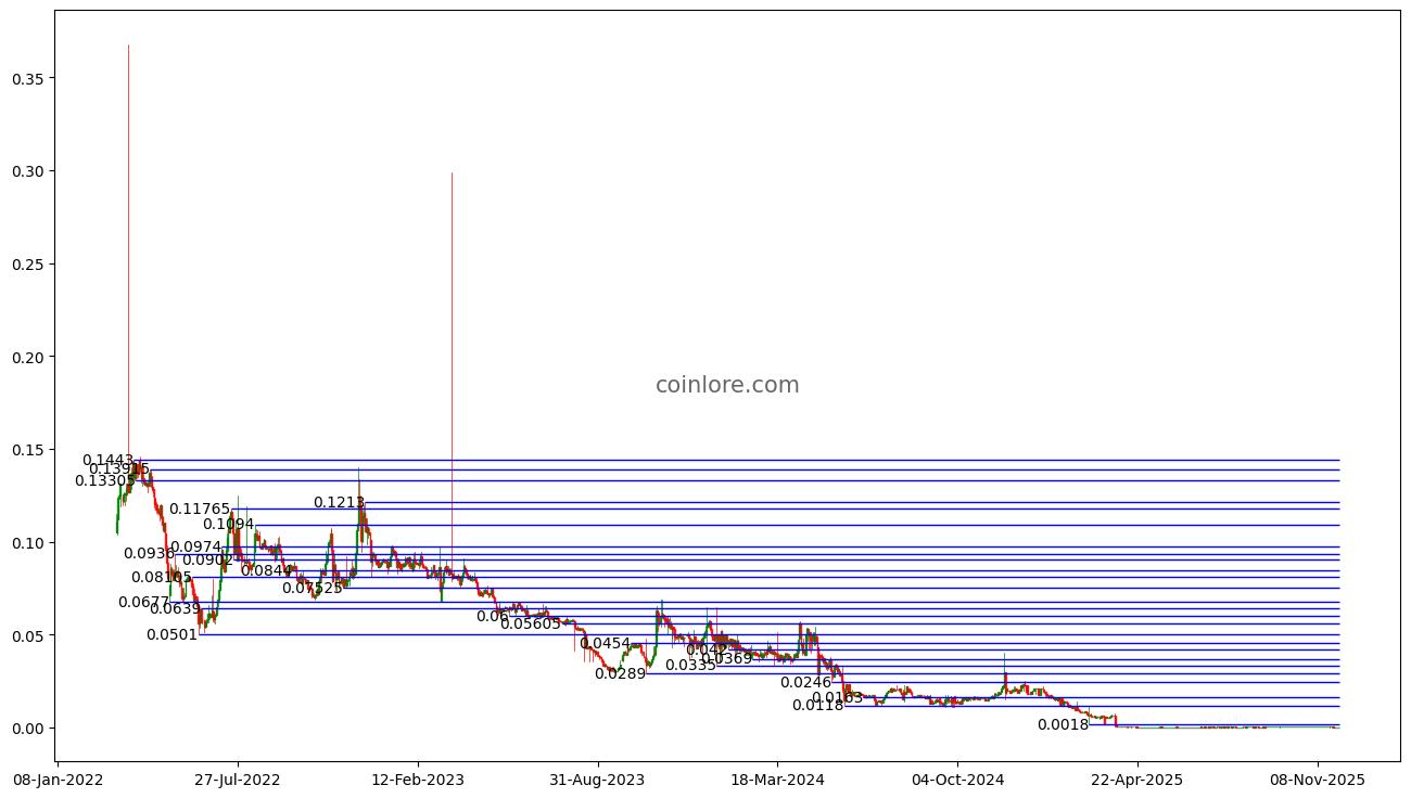 Uniris Support and resistance levels