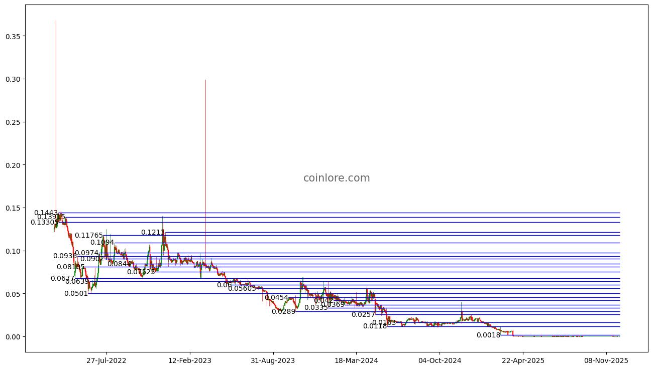 Uniris Support and resistance levels