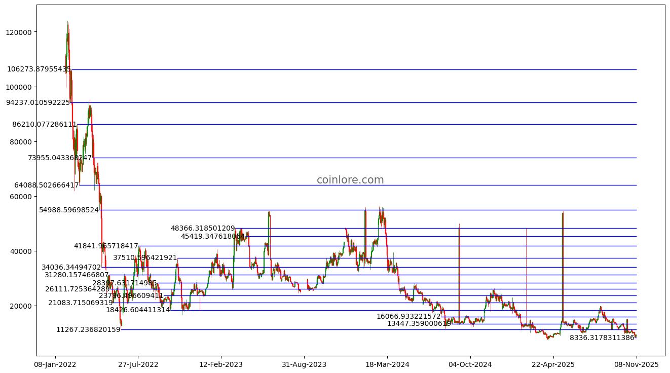 Unisocks Support and resistance levels