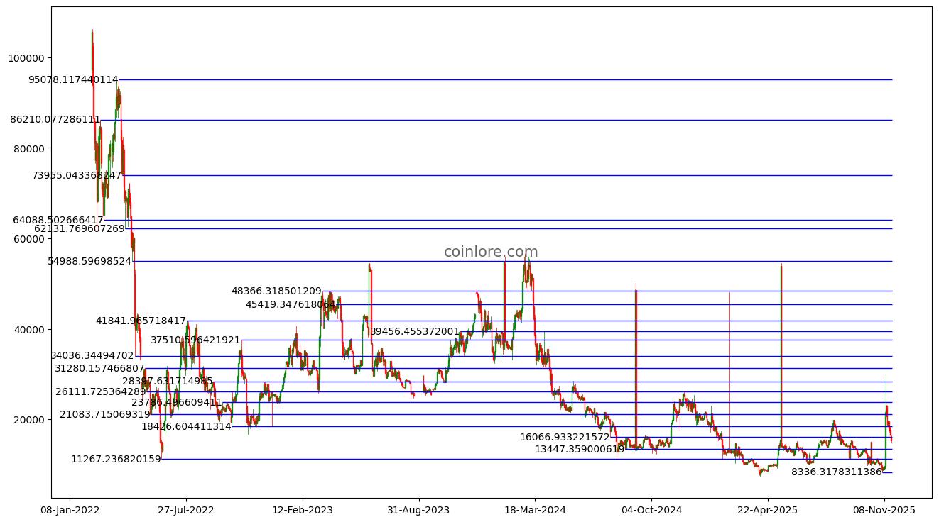 Unisocks Support and resistance levels