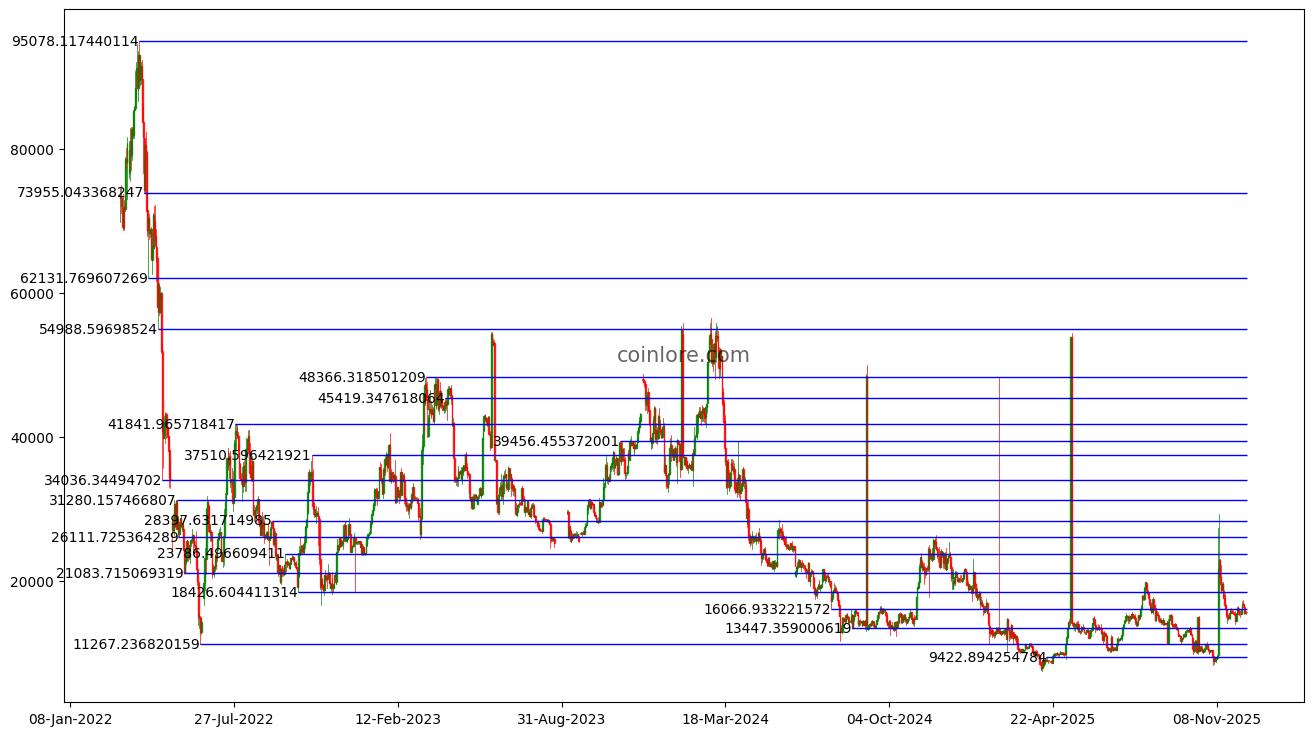 Unisocks Support and resistance levels