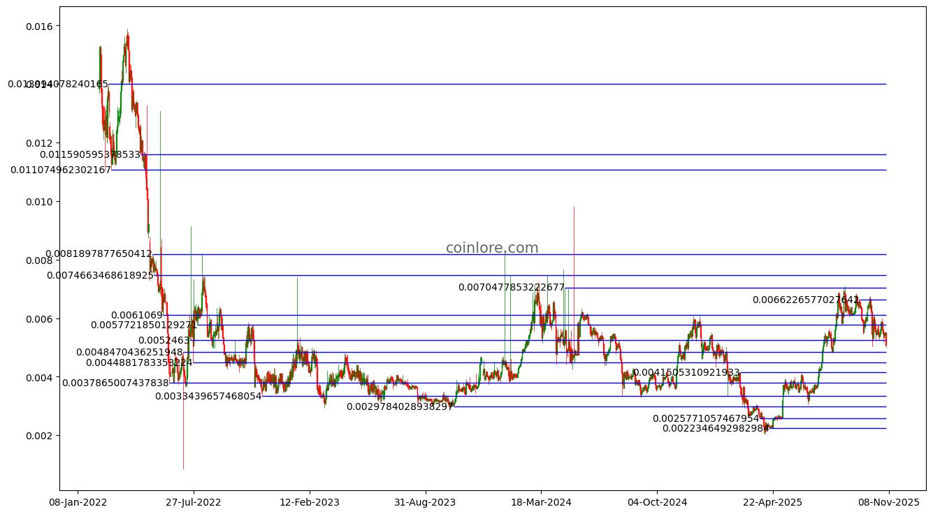 Unistake Support and resistance levels