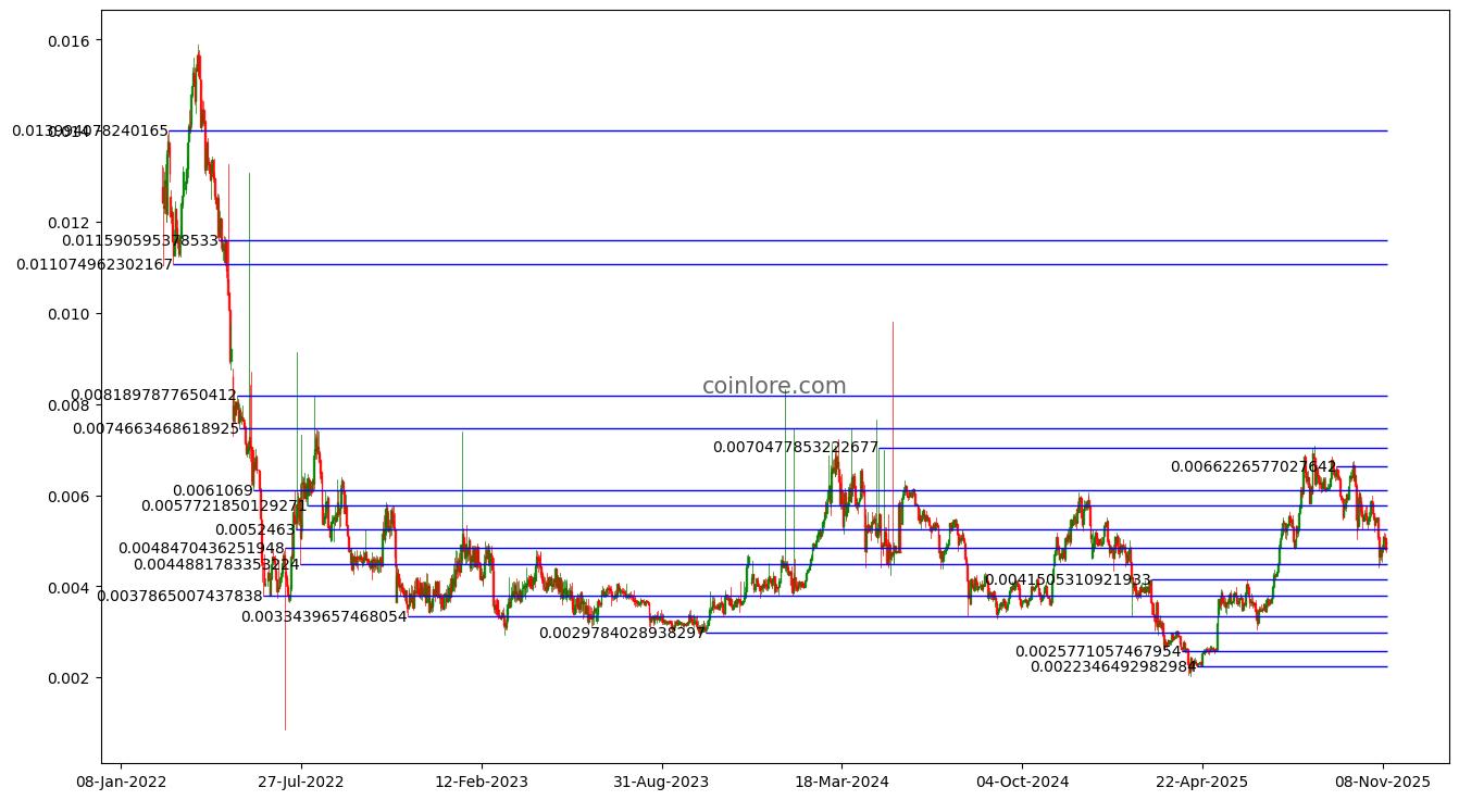 Unistake Support and resistance levels