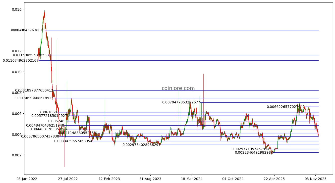 Unistake Support and resistance levels