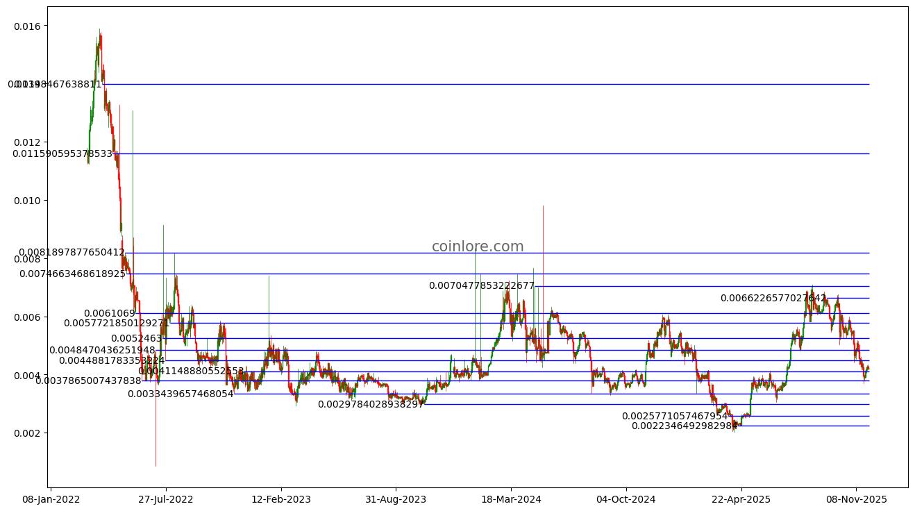 Unistake уровни поддержки и сопротивления