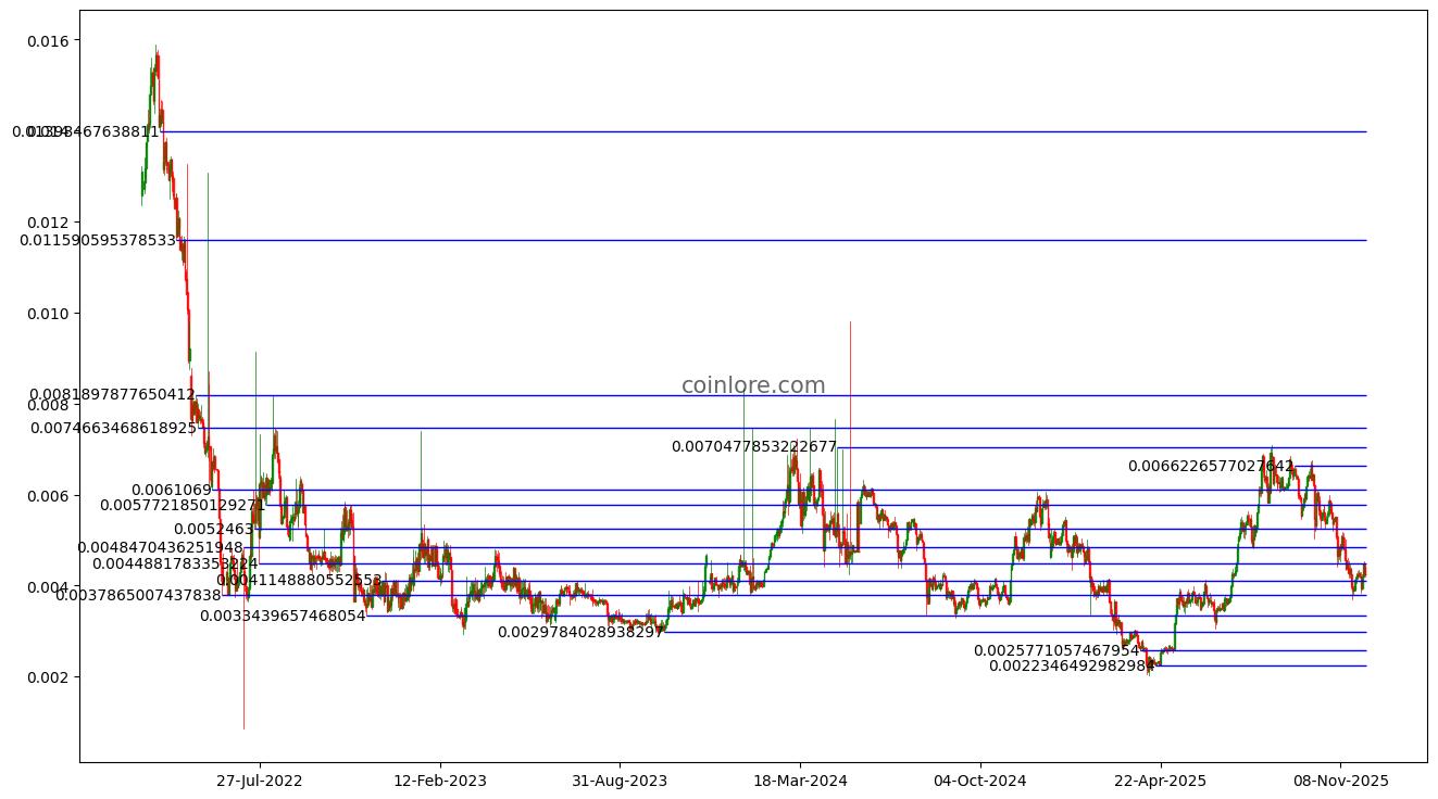 Unistake Support and resistance levels