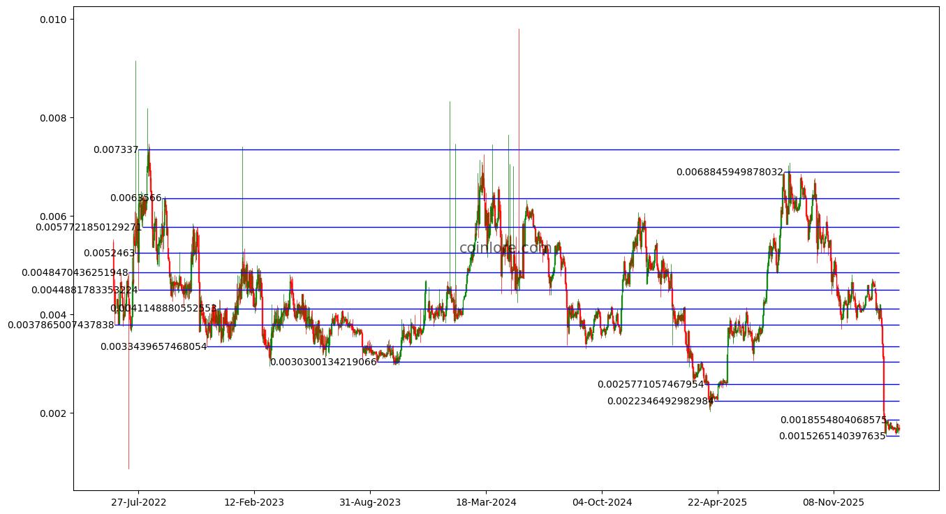 Unistake уровни поддержки и сопротивления