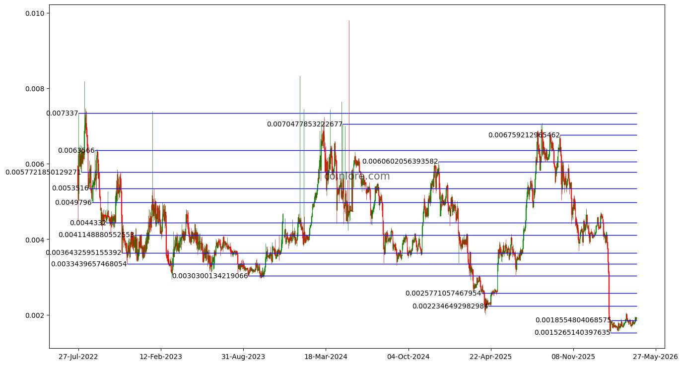 Unistake уровни поддержки и сопротивления
